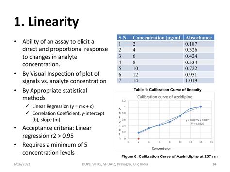 Analytical Method Development And Validation Of Uv Visible Spectroscopy Pptx