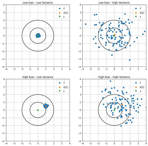 Bias And Variance Disorder Transform