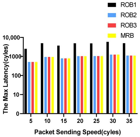 micromachines free full text hotspots reduction for gals noc using a low latency multistage