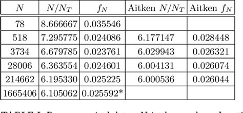 Table I From Exact Solution To The Quantum And Classical Dimer Models