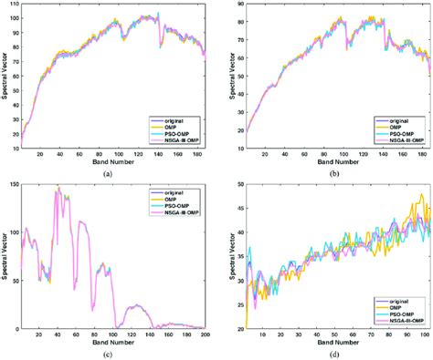 Comparison Between Reconstructed Spectral Vectors And Original Sepctral