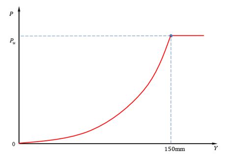 P Y Curve Model Of Liquefied Sand Rollins Et Al 2005
