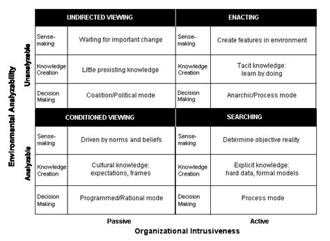 Environmental Scanning As Information Seeking And Organizational Learning