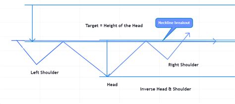 Head And Shoulders Pattern Meaning Types Example And Benefits
