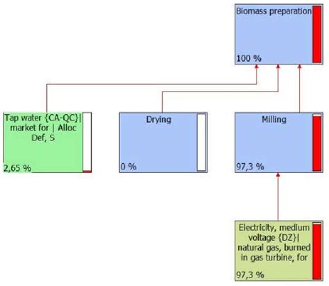 Figure 5 From Energy Balance Of Third Generation Bioethanol Semantic