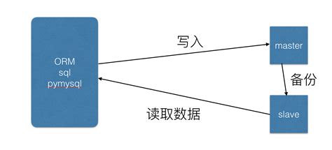 Mysql读写分离操作 达芬奇vinic 博客园