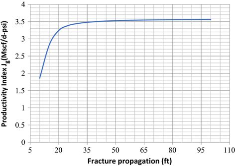 Effect Of Fracture Propagation On Well Productivity Download