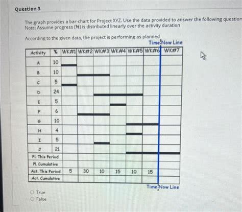 solved the graph provides a bar chart for project xyz use