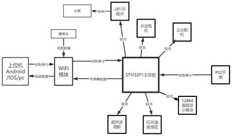 基于stm32的远程控制森林灭火车