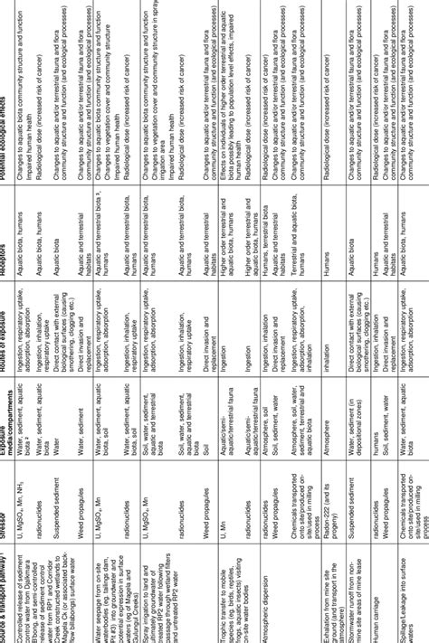 Tabulated Conceptual Model Of Contaminant Pathways For Ranger