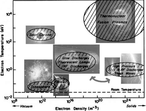 1 Plasma Classification Based On Electron Density And Temperature Download Scientific Diagram
