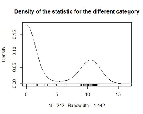 Bimodal Distribution
