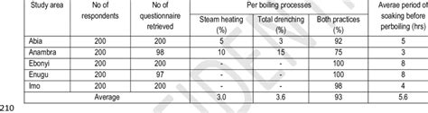 Process Of Parboiling Of The Paddy Rice 209 Download Table