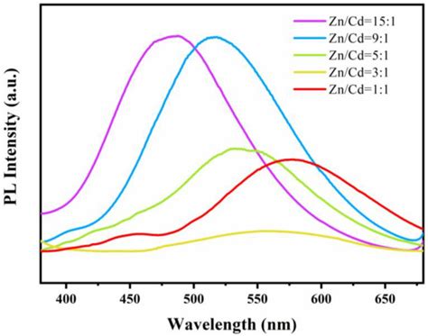 Controlled Biosynthesis Of Zncds Quantum Dots With Visible Light Driven
