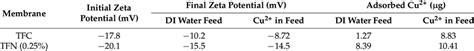Summary Of The Icp Analysis And Zeta Potential Analysis Of Selected Download Scientific Diagram