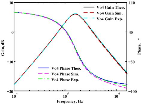 Simulated Measured And Theoretical Comparison Results Of The First
