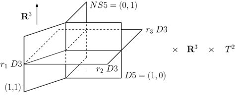 Configuration Of Branes In Type Iib String Theory Leading To
