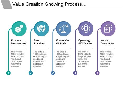 Value Creation Showing Process Improvement Best Practice Operating