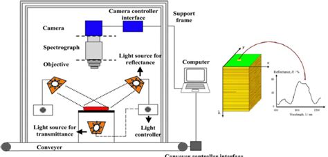 Schematic Illustration Of The Critical Components Of The Hyperspectral