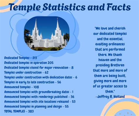Yorba Linda California Temple Yorba Linda Ca