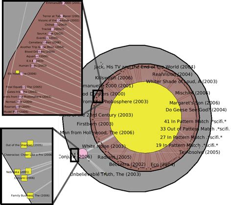 Grouseflocks Steerable Exploration Of Graph Hierarchy Space