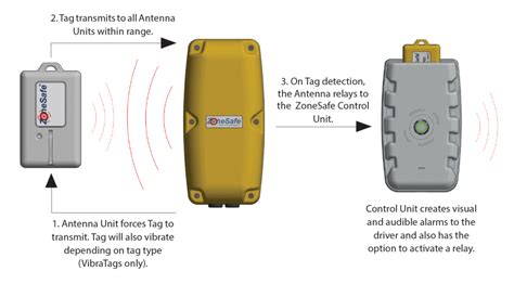 Zonesafe Rfid Detection System Vehicle To Person Aps