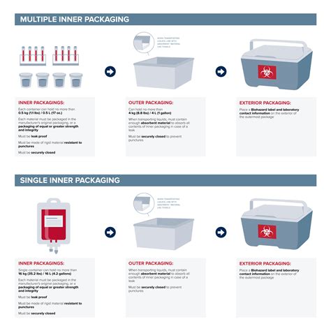 Blood Sample Transport Box At Isaac Oppen Blog