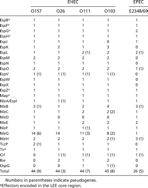 Ppie Encoded T3ss Effectors Of The Ehecepec Strains Download Table