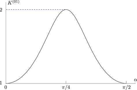 the schmidt entanglement parameter k⁽⁰¹⁾ for quadrature entanglement of