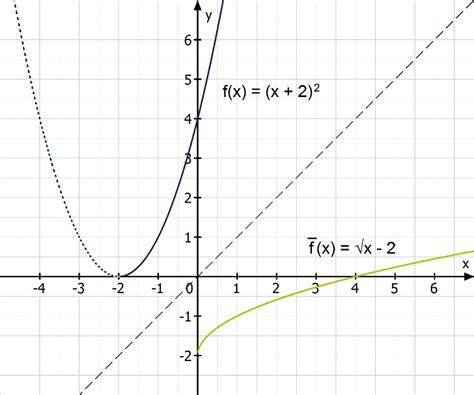 Die Umkehrfunktion Mathemio De