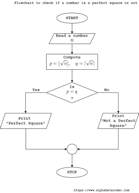 Check If A Number Is A Perfect Square Or Not In C C Java Python C Alphabetacoder