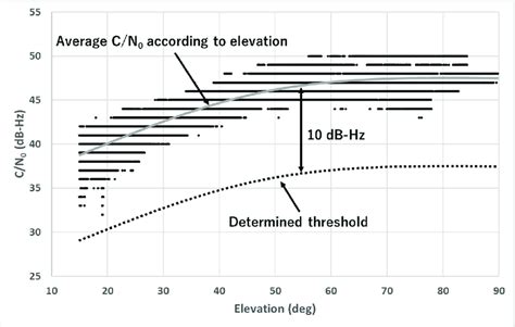 Relationship Between Elevation Angle And C N0 And Proposed Threshold
