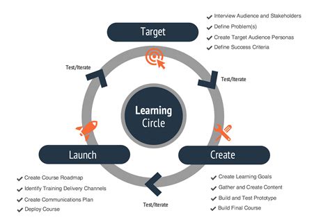 The Learning Circle Framework™ Instructional Design Central Idc
