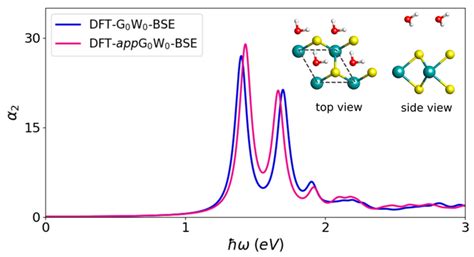 Optical Absorption Spectra For Mos2 With One H2o Molecule In A Unit Download Scientific Diagram