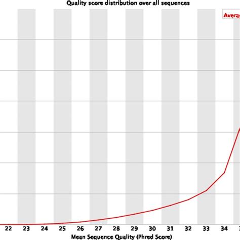 Sequence Quality Score The X Axis Represents The Average Phred Scores Download Scientific