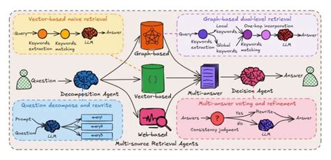 New Types Of Rag Instructrag Corag Rearag And More Asmae El