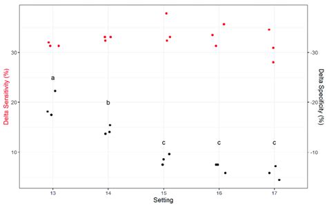 Differences In Sensitivity Delta Sensitivity And Specificity Delta