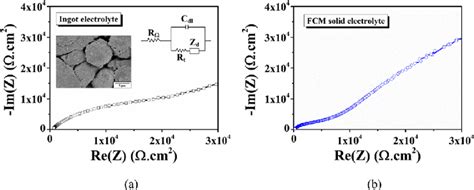 Electrochemical Impedance Analysis Of A Ingot And B Fcm Solid Download Scientific Diagram