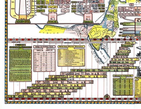 Histomap Biblical Map Genealogical Tree World Biblical Print Digital