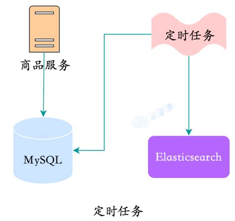 Mysql数据同步elasticsearch的方案有哪些 开发技术 亿速云