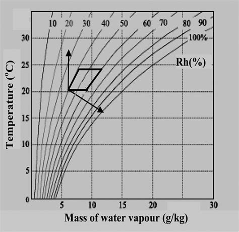 H X Diagram Of The Relationship Between Relative Humidity In And Download Scientific