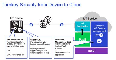 Rambus Talks IoT Device Management At IoT World