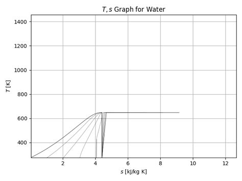 t s diagram of water · issue 2211 · coolprop coolprop · github