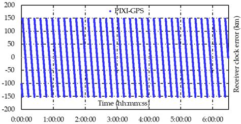 An Efficient Method To Compensate Receiver Clock Jumps In Real Time
