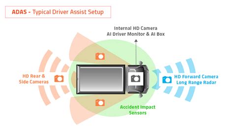 Advanced Driver Assist Systems An Important Step Towards Driverless
