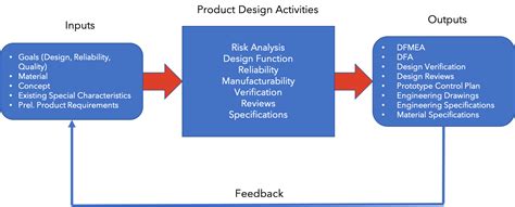 Planning And Realization Of Design Processes Part 1 Lorit Consultancy