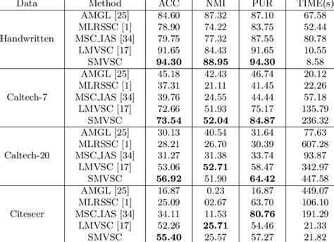 clustering performance on multi view datasets k 1 download
