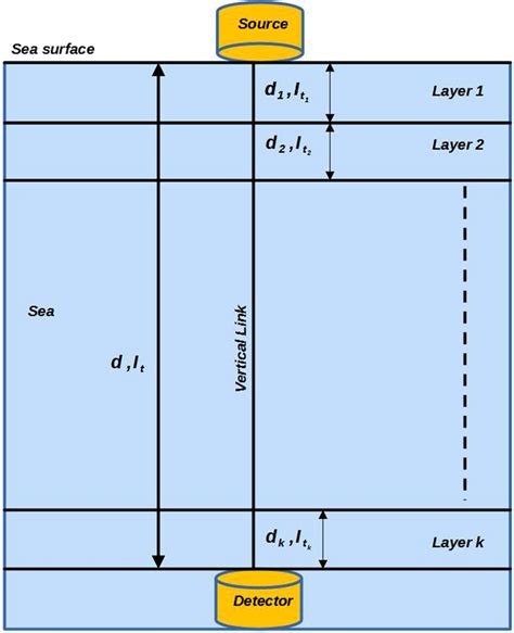 Underwater Vertical Wireless Optical Communication System Download Scientific Diagram