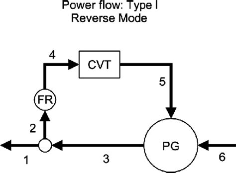 schematic picture of the internal power circulation of type i in an