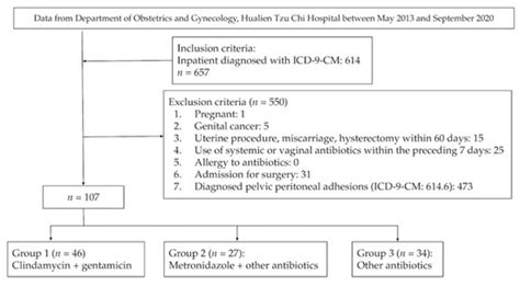 The Combination Of Clindamycin And Gentamicin Is Adequate For Pelvic Inflammatory Disease A